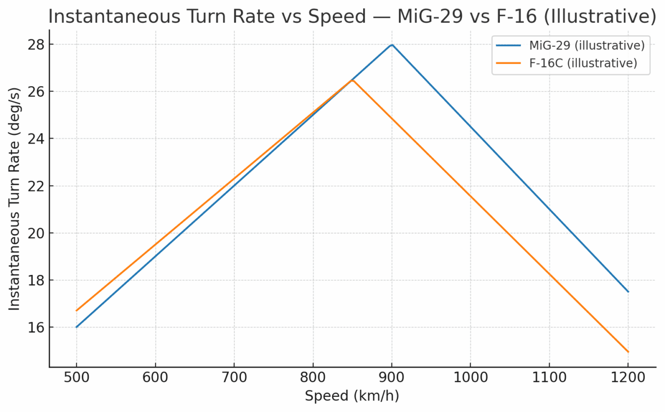 MiG-29 Fulcrum for DCS World – Specs, Weapons, Dogfighting Graphs, vs F ...
